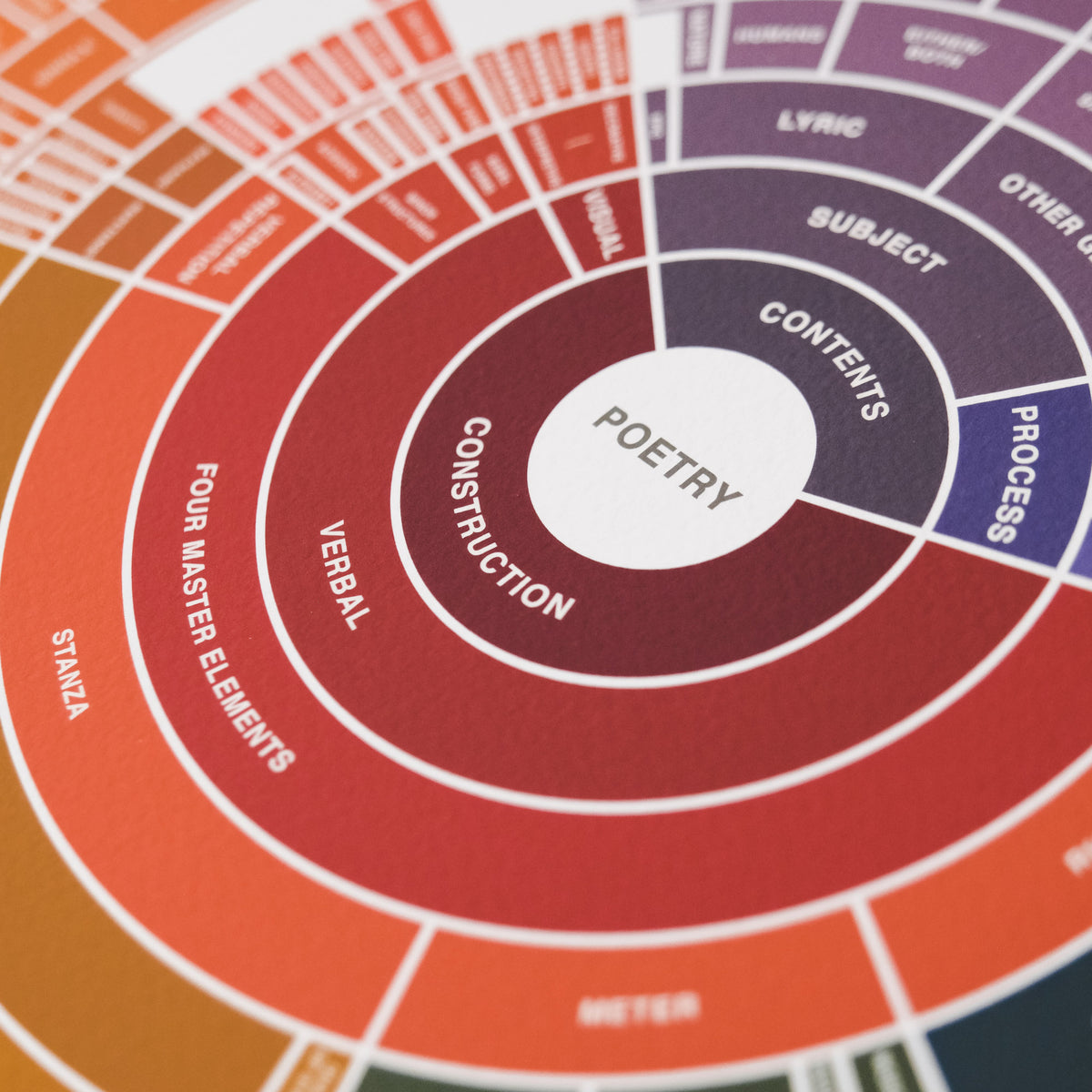 Master Poetry Forms Map – Native Maps