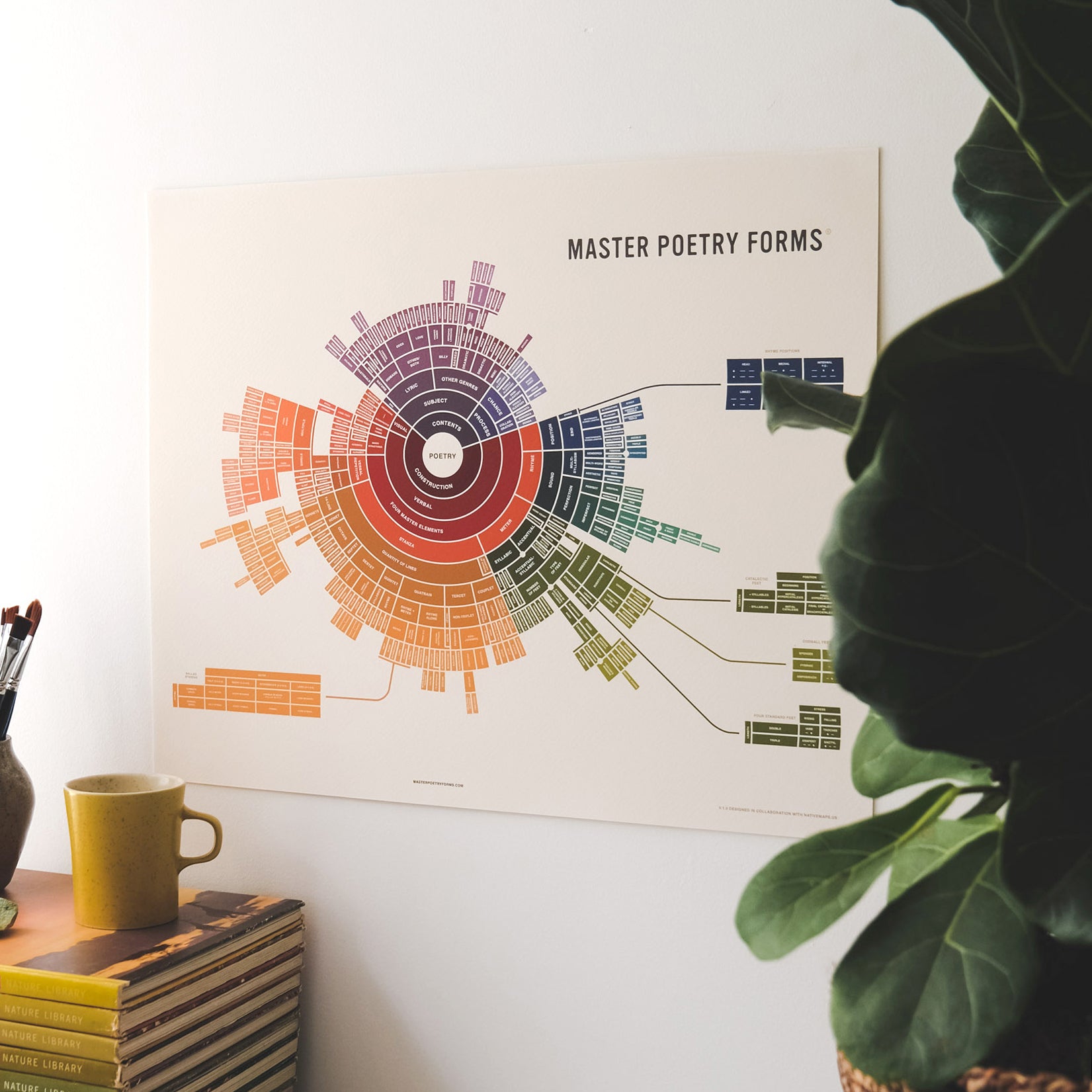 Master Poetry Forms Map – Native Maps