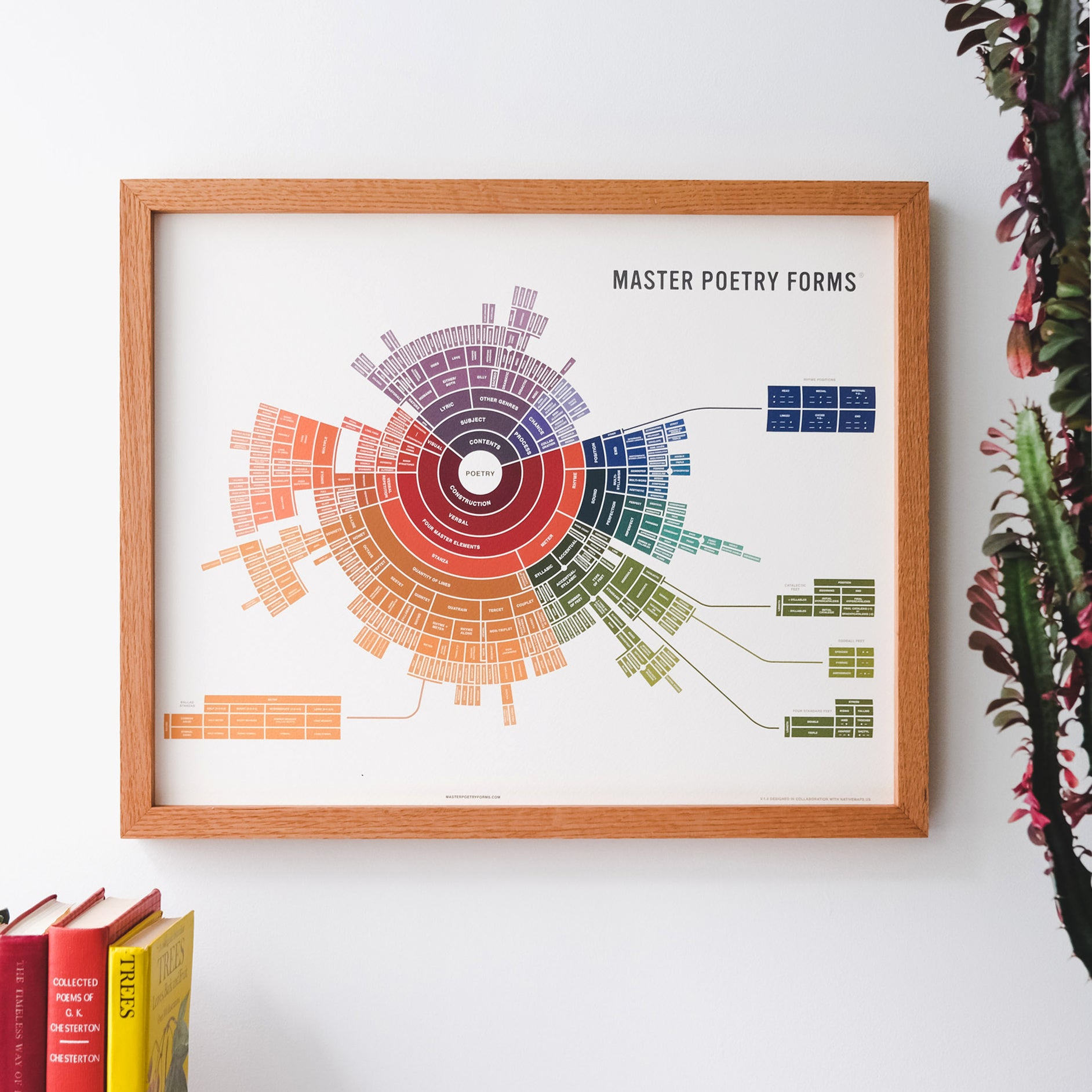 Master Poetry Forms Map – Native Maps