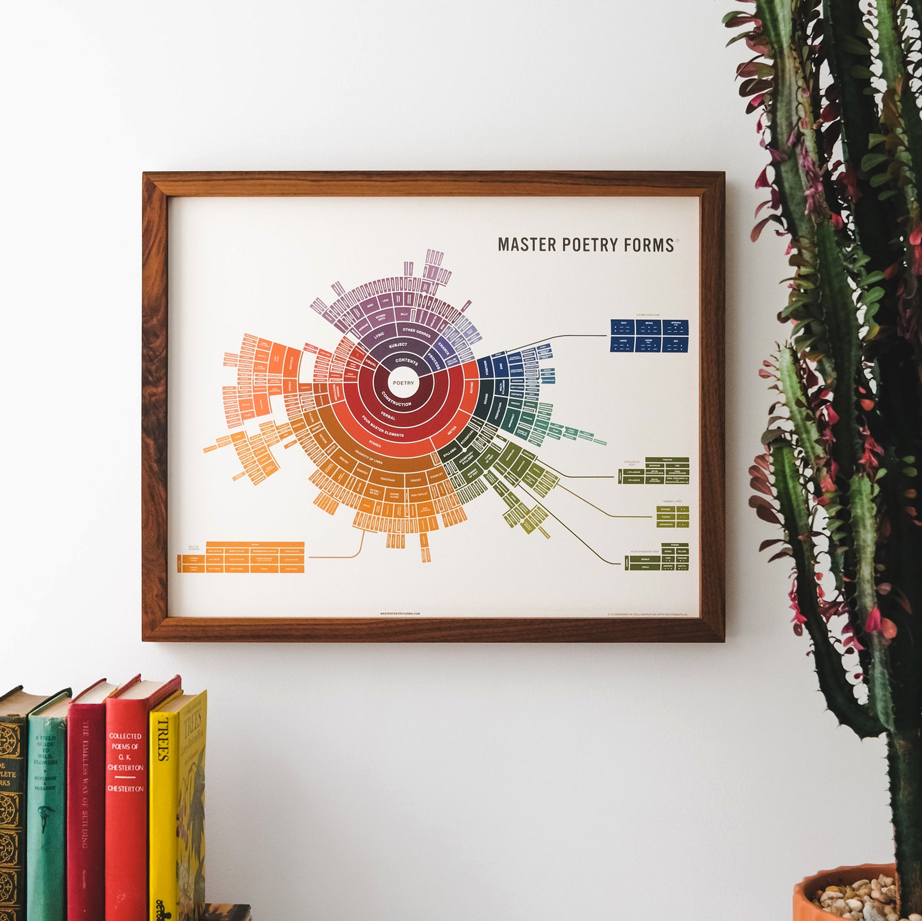 Master Poetry Forms Map – Native Maps