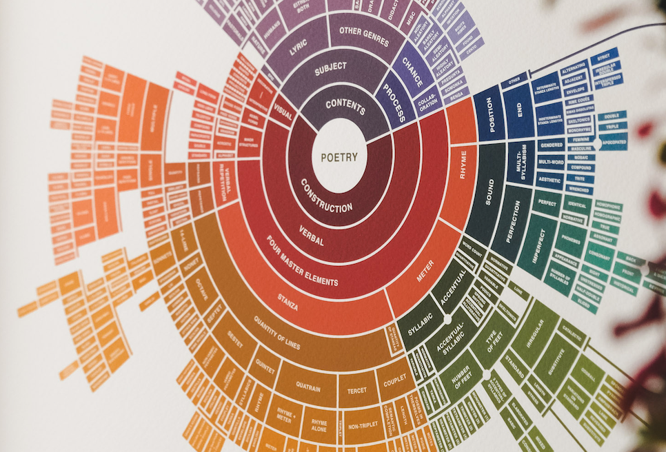 Master Poetry Forms Map – Native Maps